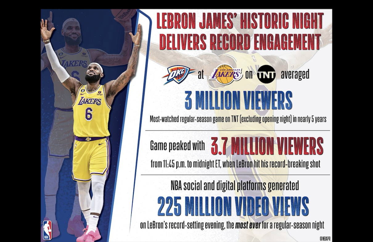 LeBron James破總得分紀錄 影片瀏覽量也創紀錄 - TSNA體育新聞團隊