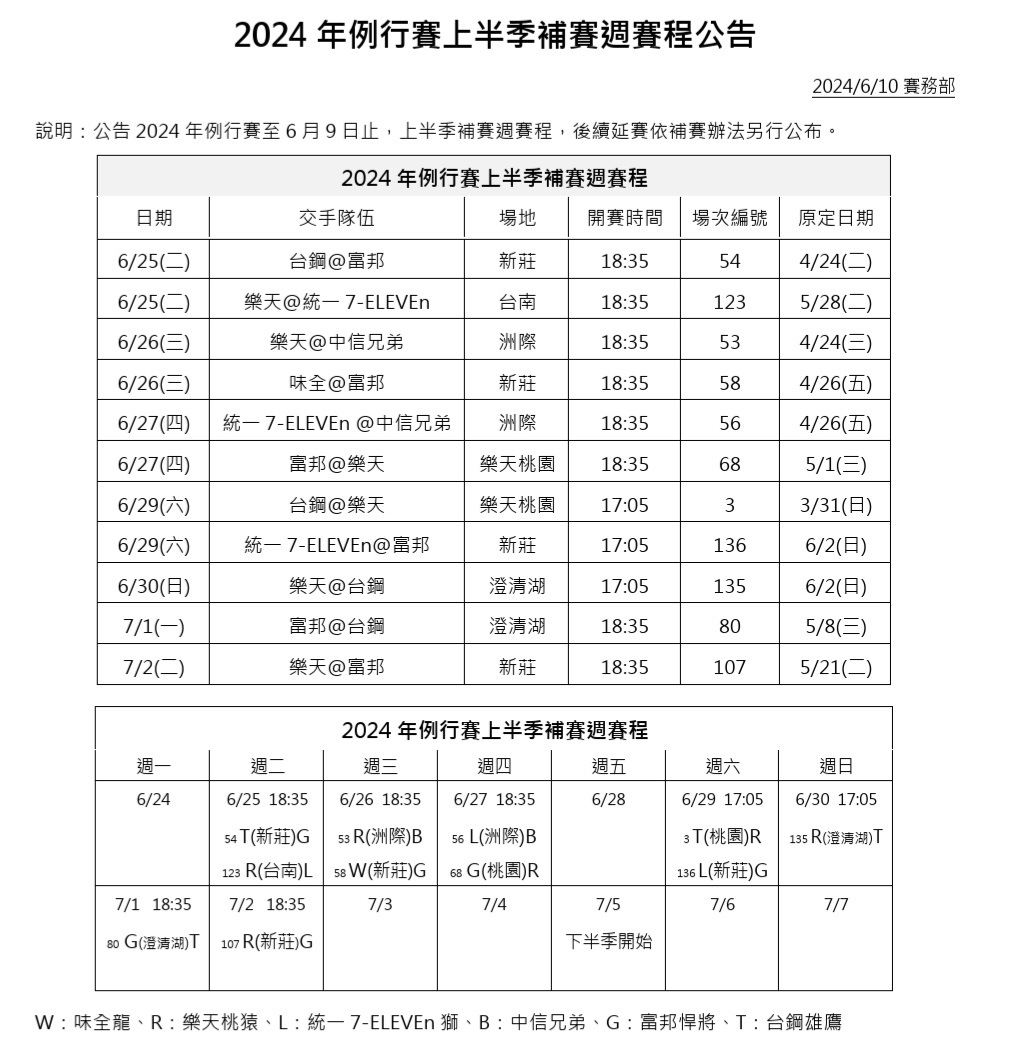 中職》上半季至今累積11場補賽 富邦悍將6場最多 - TSNA體育新聞團隊