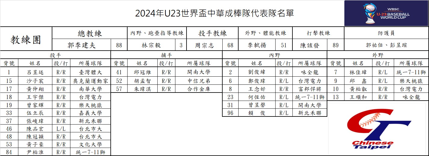 U23》 世界盃名單公布 9中職球員、1旅外入選 - TSNA體育新聞團隊
