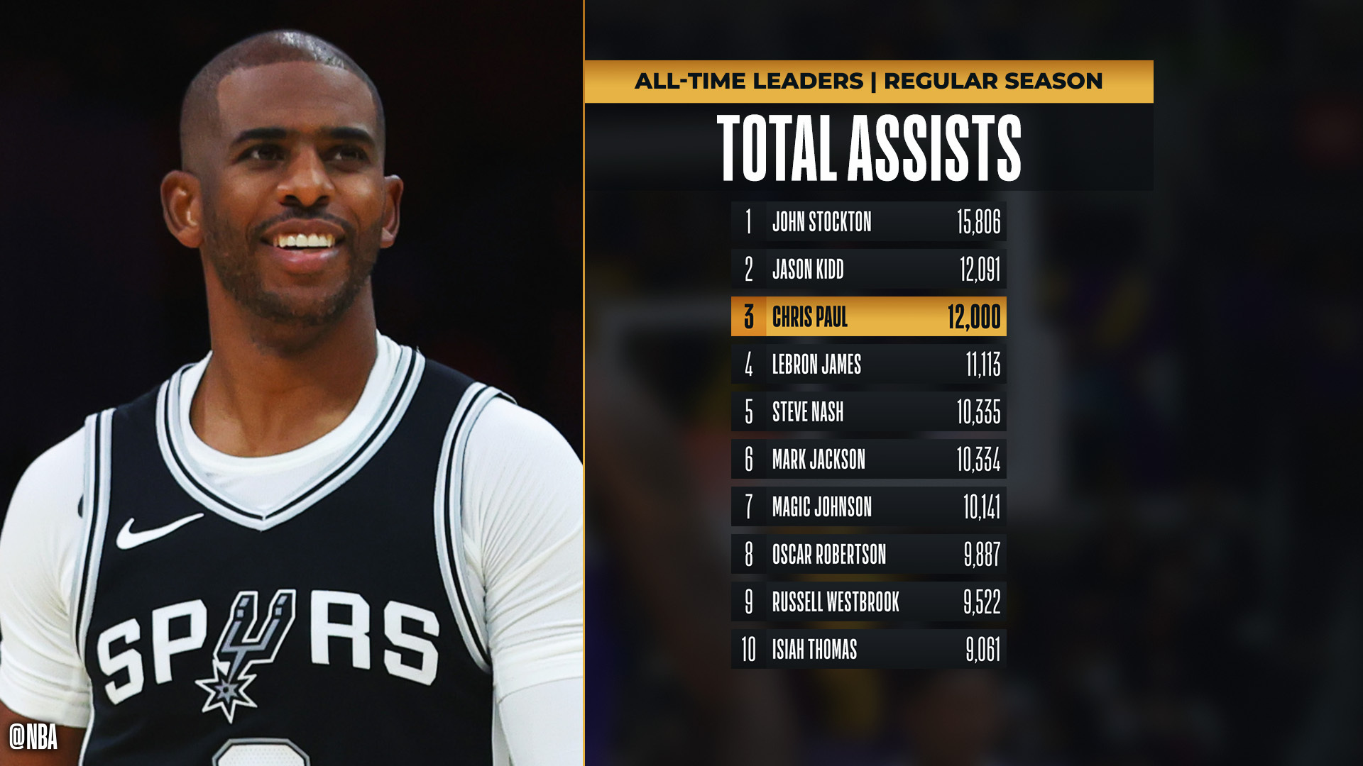 NBA》「我曾想追上John Stockton 」 Chris Paul生涯助攻達1萬2千次 - TSNA體育新聞團隊