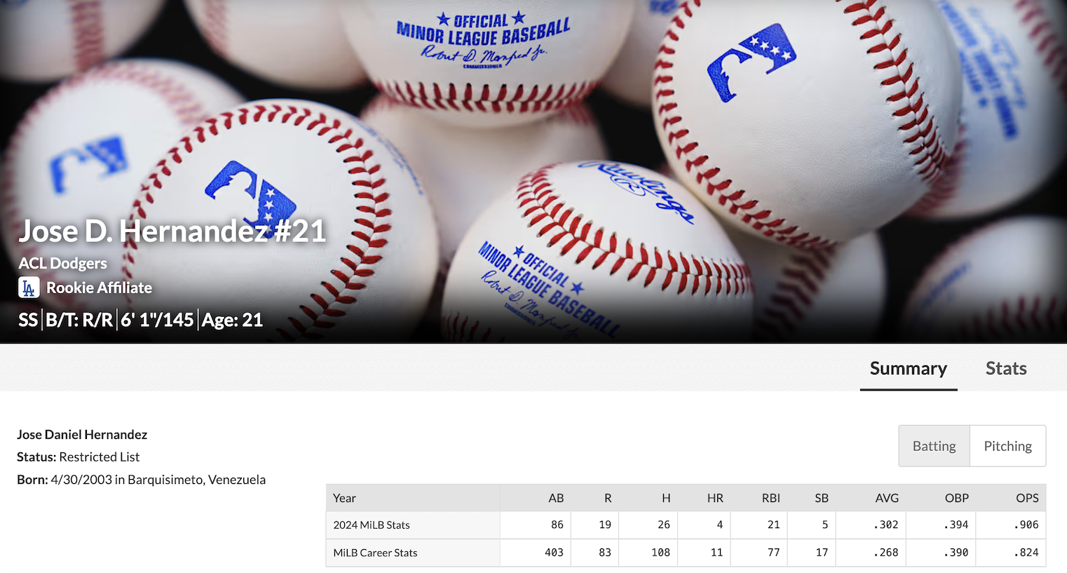 MiLB》打擊率達3成道奇小聯盟新星藥檢陽性 禁賽1年 - TSNA體育新聞團隊