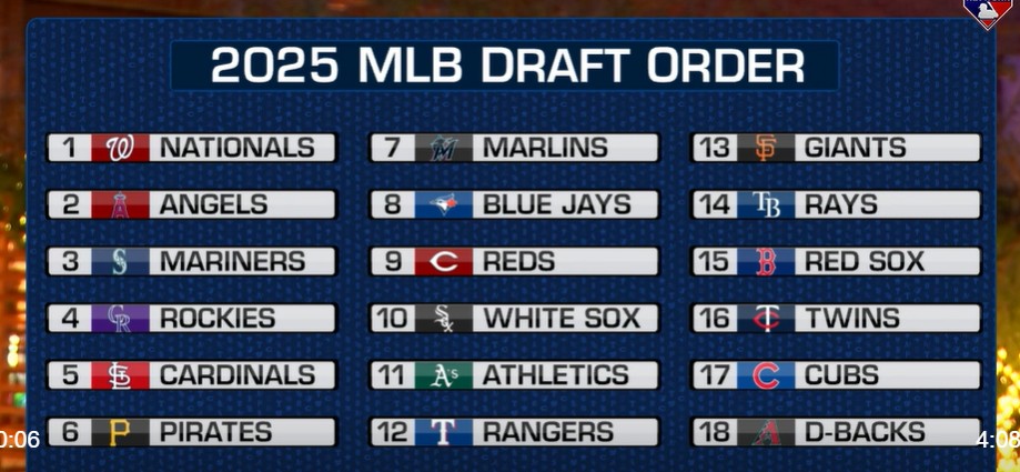 MLB》2025樂透籤順位出爐！ 國民10.2%機率喜提狀元籤 - TSNA體育新聞團隊
