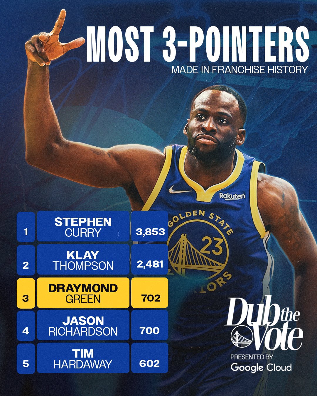 NBA》Green是三分射手！勇士隊史僅輸給Curry和Thompson - TSNA體育新聞團隊