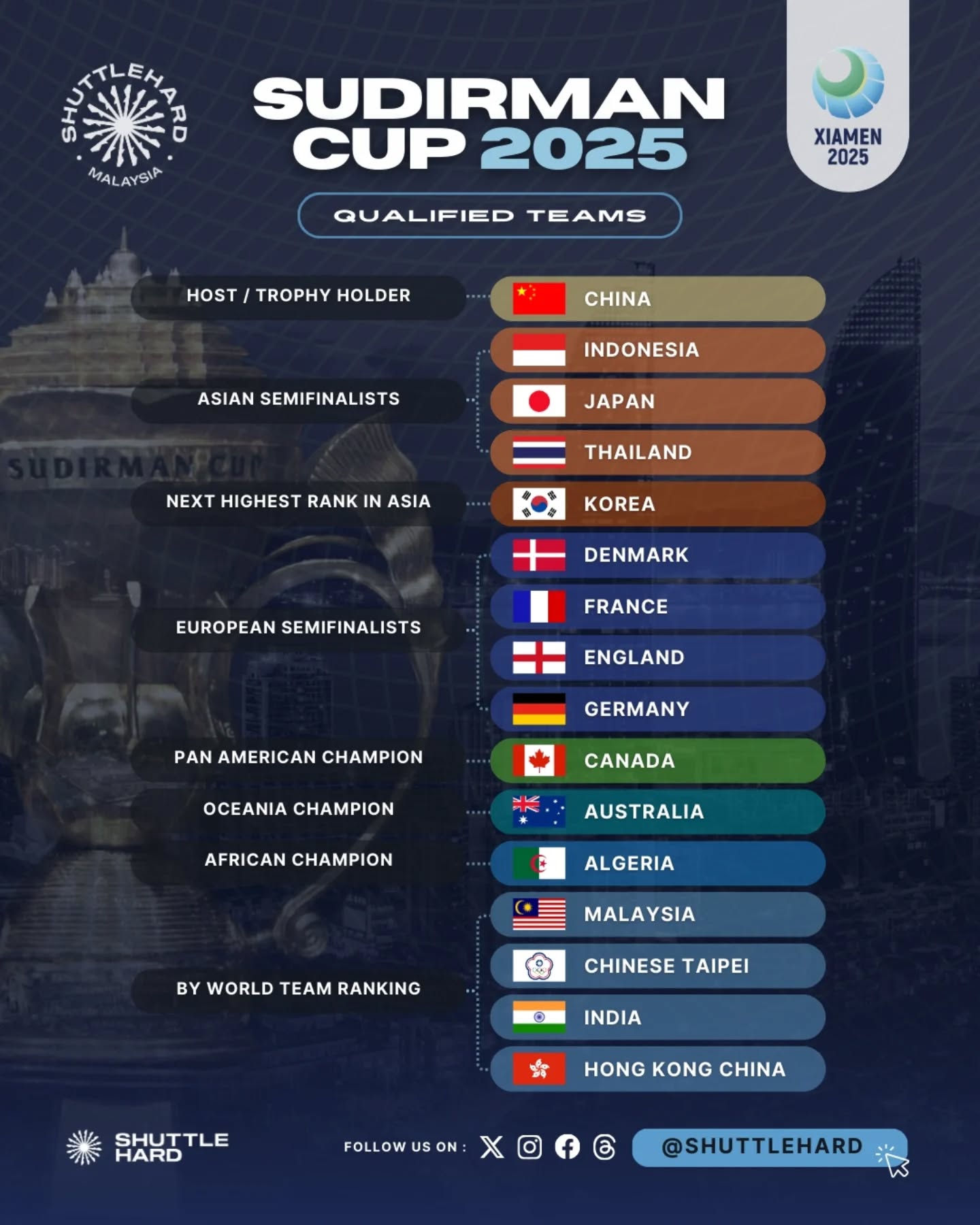 羽球》2025年蘇迪曼盃 中華隊依照世界排名取得資格 - TSNA體育新聞團隊