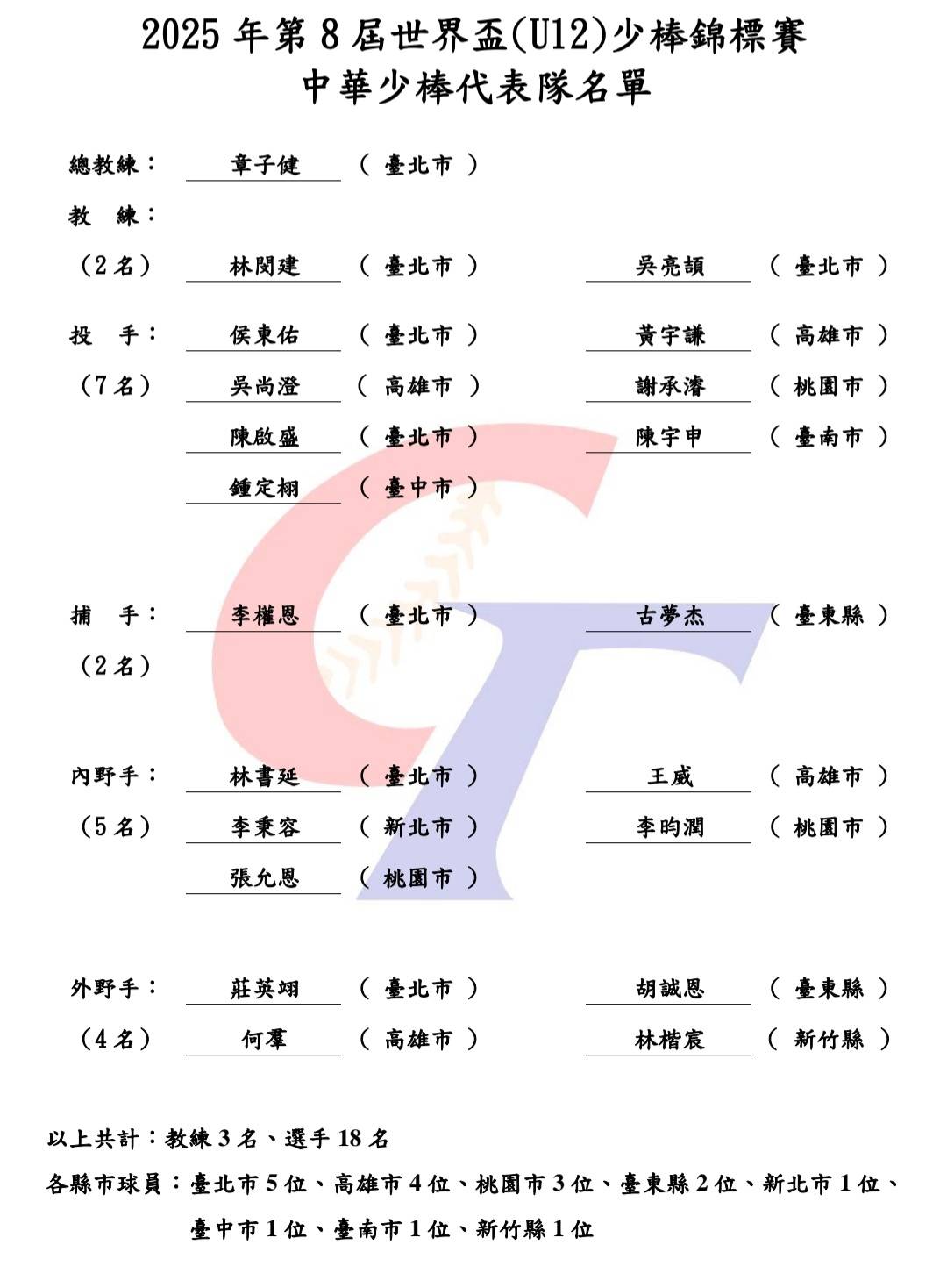 U12》 中華隊18人正選名單確定 25日台南亞太首戰古巴 - TSNA體育新聞團隊