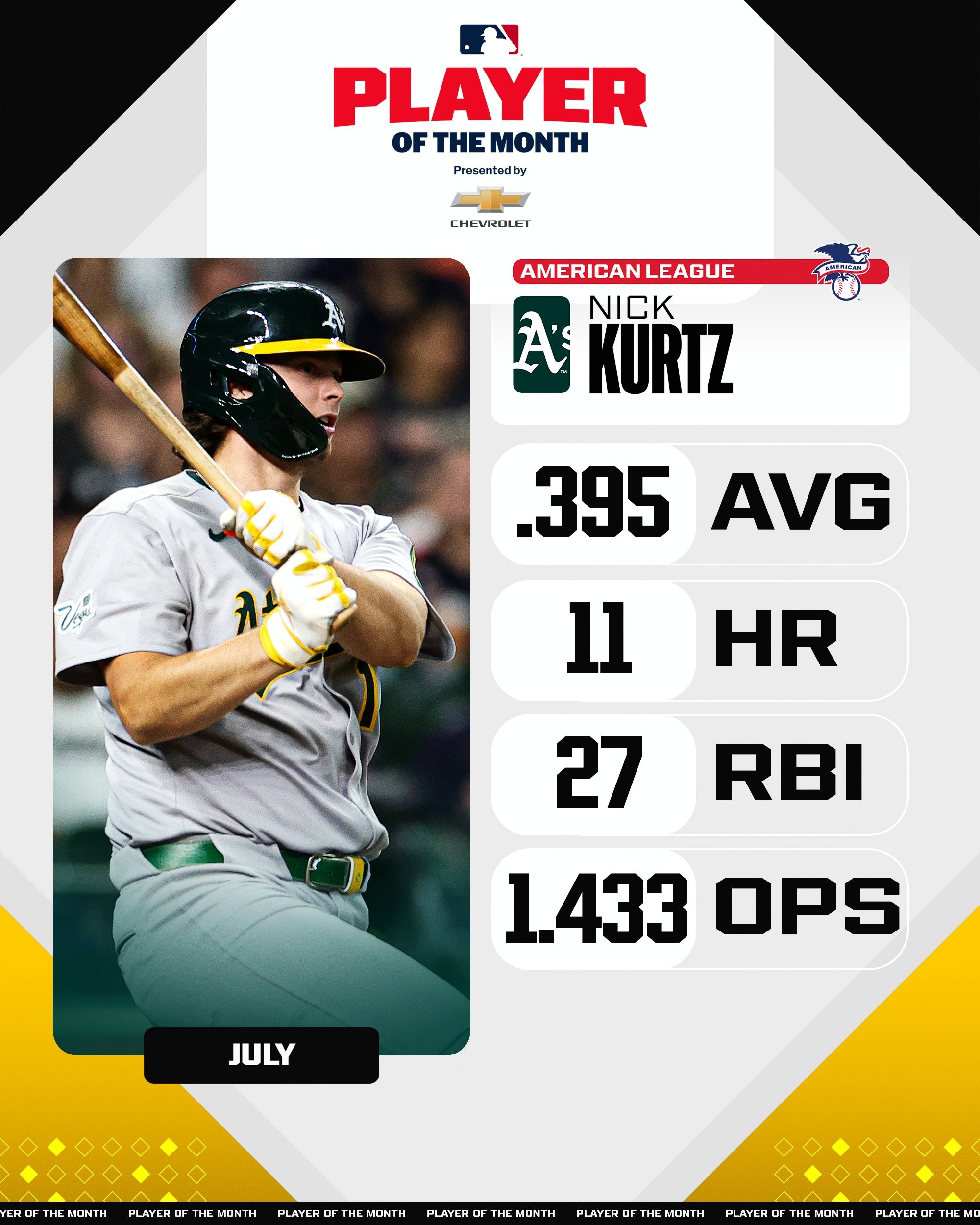 MLB》單月11轟+四響炮太狂！ Kurtz包辦美聯單月MVP與最佳新人 - TSNA體育新聞團隊