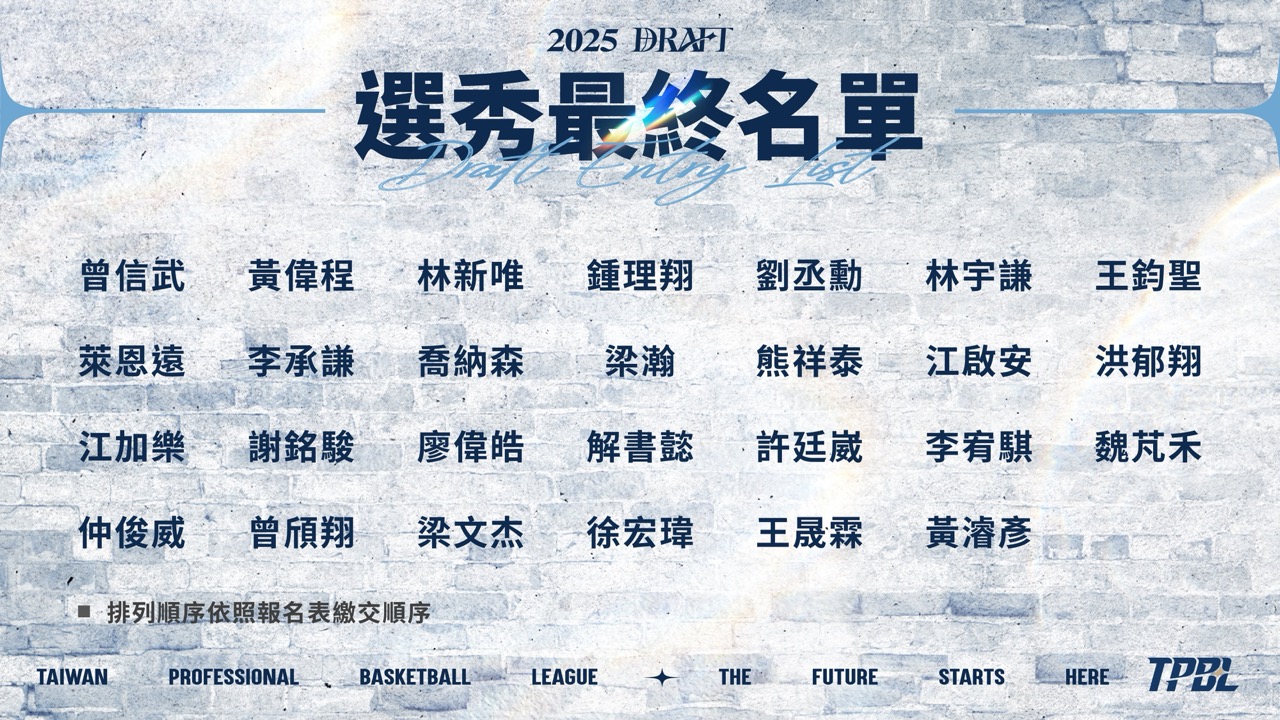 TPBL》27位選手報名選秀 大物謝銘駿、劉丞勳衝擊前三順位 - TSNA體育新聞團隊