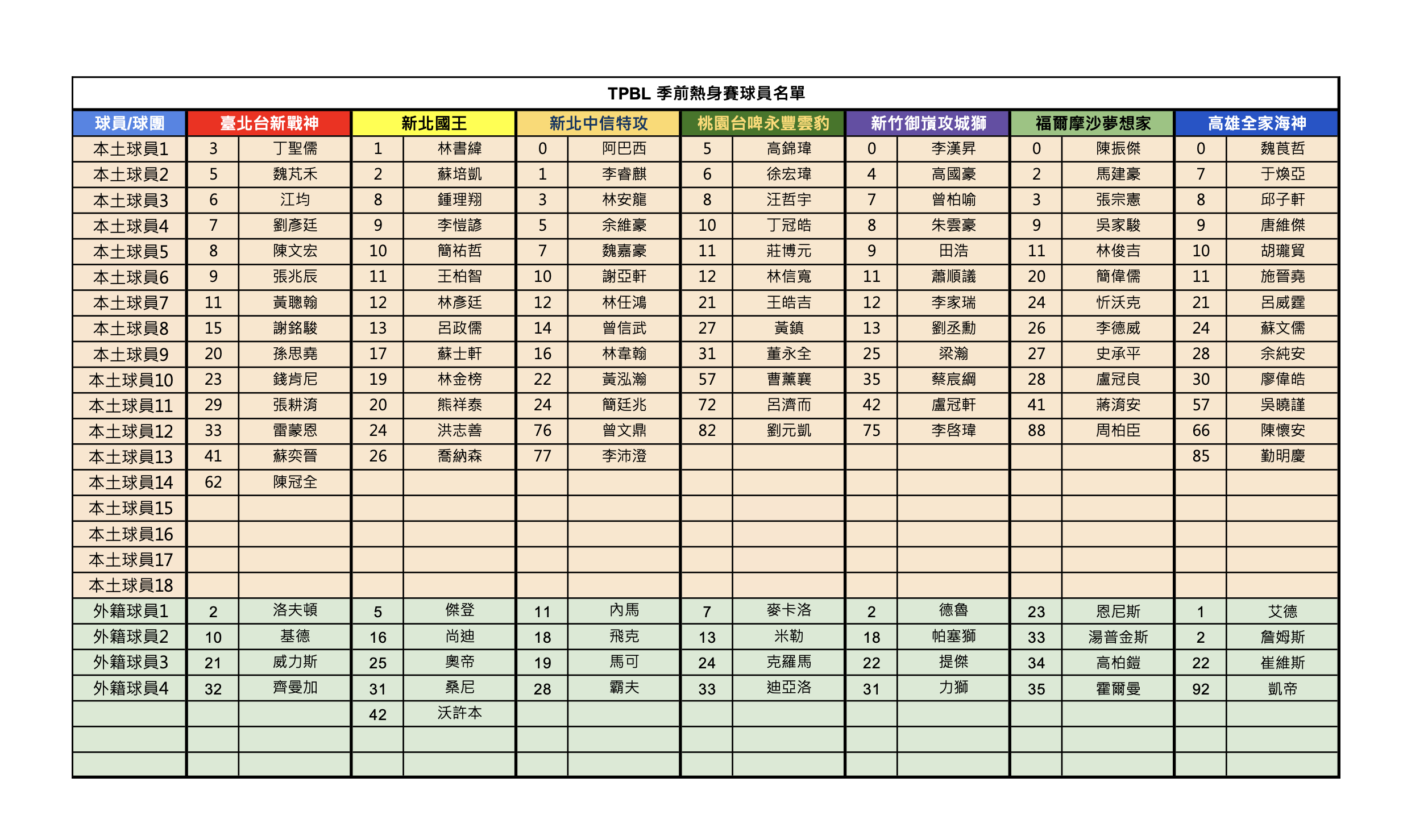 TPBL》熱身賽明天登場球員名單公佈 不打延長賽 - TSNA體育新聞團隊